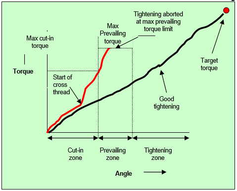 Understanding Prevailing Torque in Locking Nuts | Anemo
