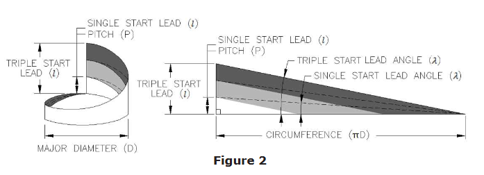 What is double lead or triple lead thread? | Anemo