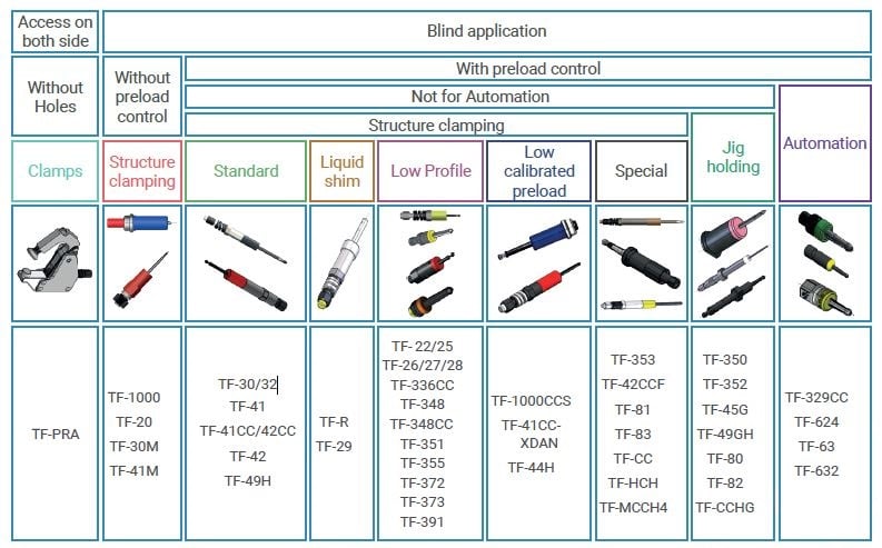 Temporary Fasteners | Anemo
